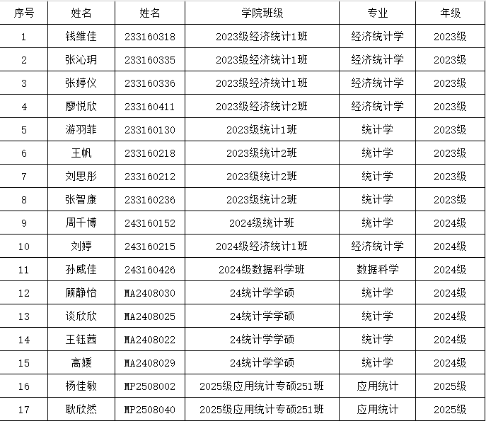 统计与数据科学学院2026年春学期拟发展党员名单公示